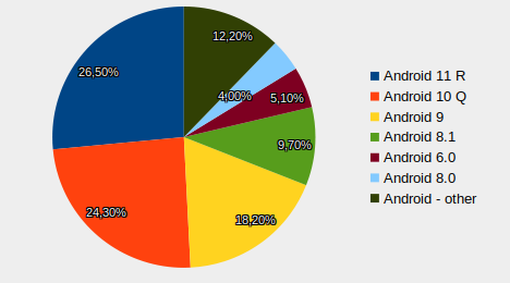 Android vs iOS: domination, fragmentation and their impact on the security of mobile devices ...