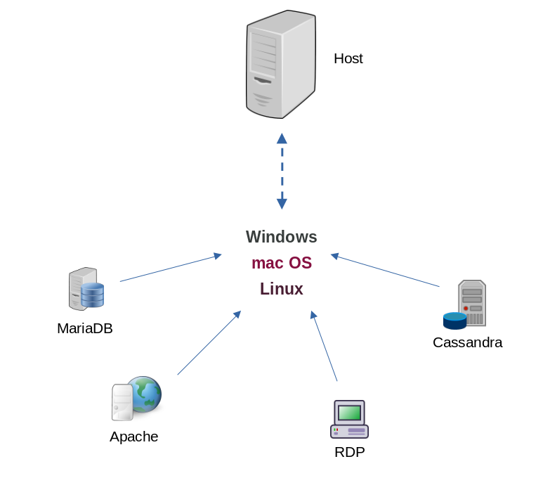 Home Lab Series Pt 4 Virtualization Hypervisors And Emulators… Explained Testarmy Quality